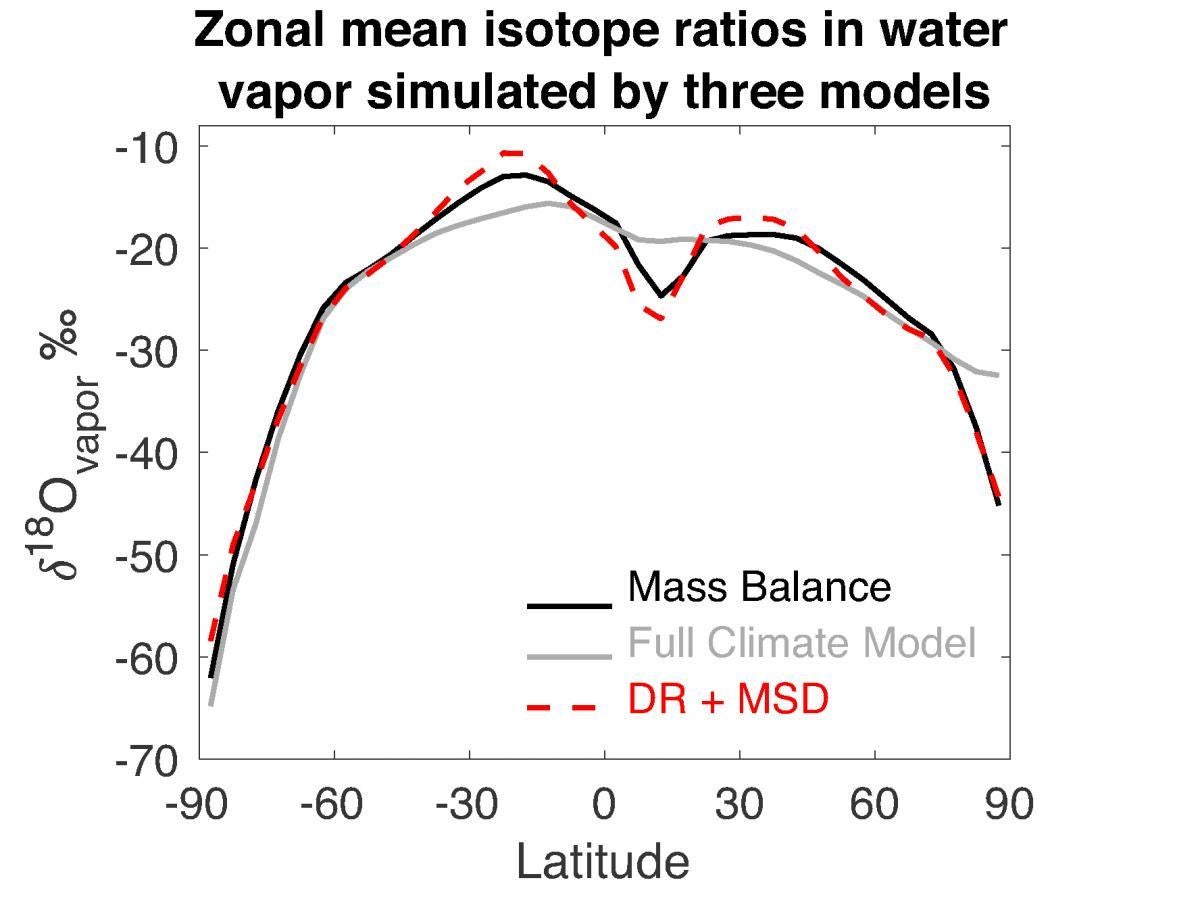 Global patterns of evaporation and precipitation leave a traceable ...