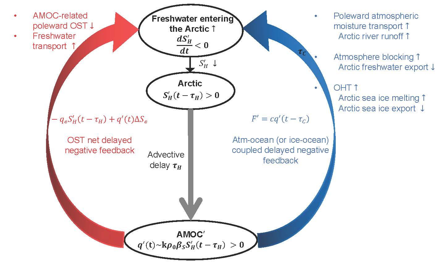 A simple conceptual model for the multidecadal AMOC variability and ...